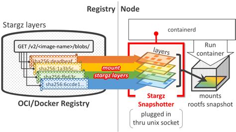 soci snapshotter によるコンテナの起動時間削減について sreake 株式会社スリーシェイク