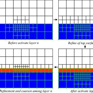 Scanning Track Based Adaptive Mesh Scheme In Simulating A Layer Download Scientific Diagram