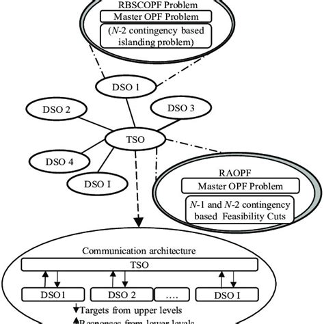 Tso Dso Framework For Raopf And Rbscopf Based Coordination Download Scientific Diagram
