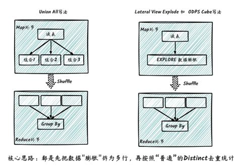 奇思妙想的sql|去重立方计算优化新思路奇思妙想sql Csdn博客 奇思妙想的sql|去重立方计算优化新思路奇思妙想sql Csdn博客