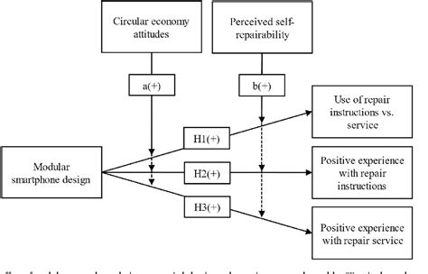 Figure 1 From The Potential Of Modular Product Design On Repair Behavior And User Experience