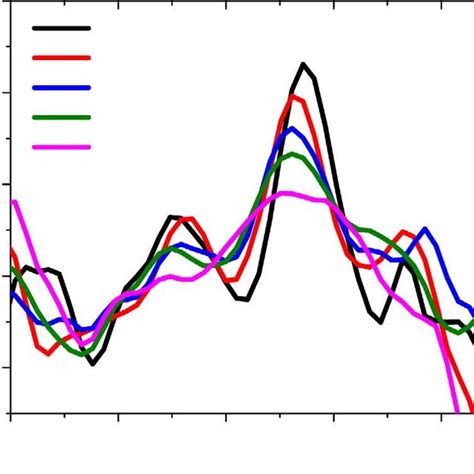 A Interferogram Generated By A Ftir When Measuring The Subthreshold
