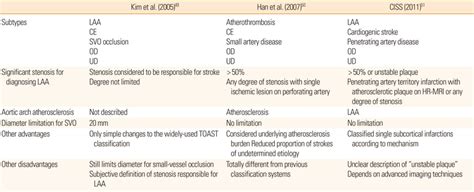 Stroke Classification Systems From Asian Countries Download