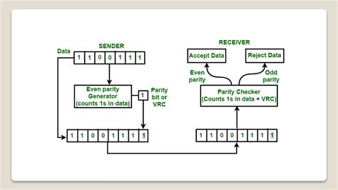 Vertical Redundancy Check In Computer Network Pptx Computing