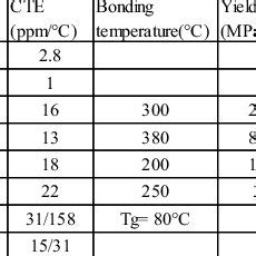 Material Properties Used In Finite Element Models Download Table