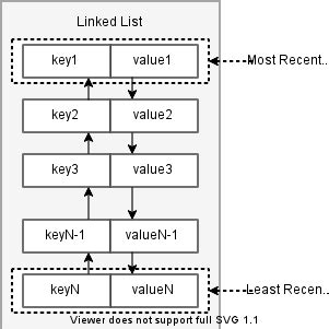 Design Lru Cache Blog By Roman Glushko
