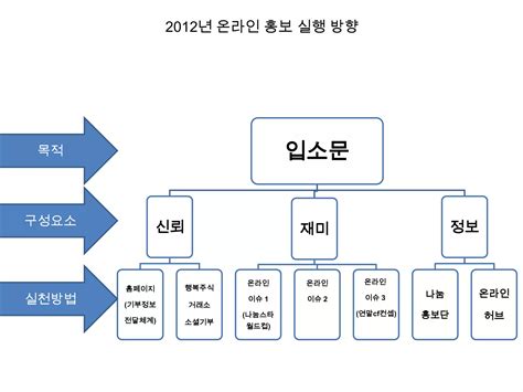 2012 온라인홍보 계획 요약안 Pptx