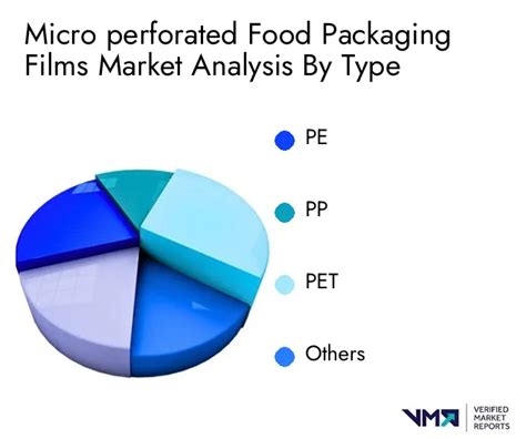 2031년 마이크로 천공 식품 포장 필름 시장 규모 점유율