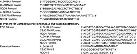 Forward And Reverse Primers For Three Genes Measured By Real Time