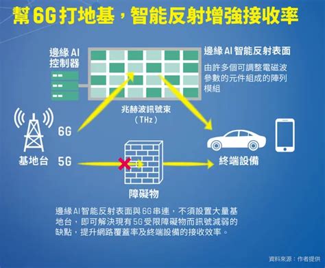 邊緣ai是什麼？和雲端ai有何不同？6g發展為何少不了它？ 數位時代 Businessnext