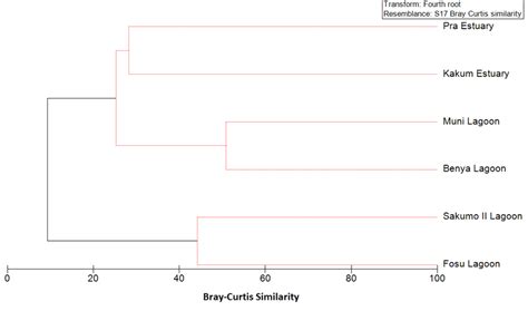 13 complete linkage of bray curtis similarity of benthic download