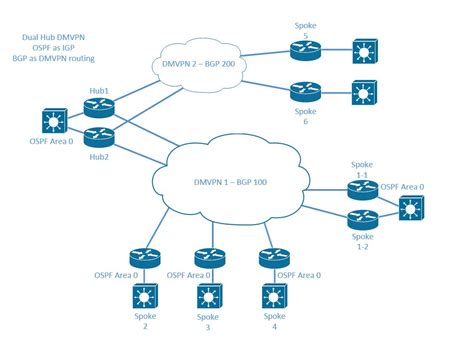 DMVPN BGP Sanity Check R Networking