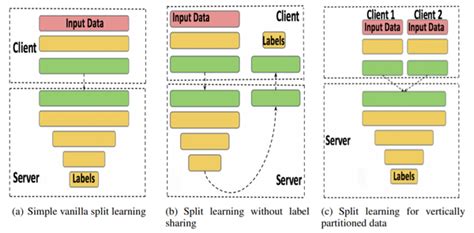 split learning及其在数据横 纵向切分场景的应用 知乎