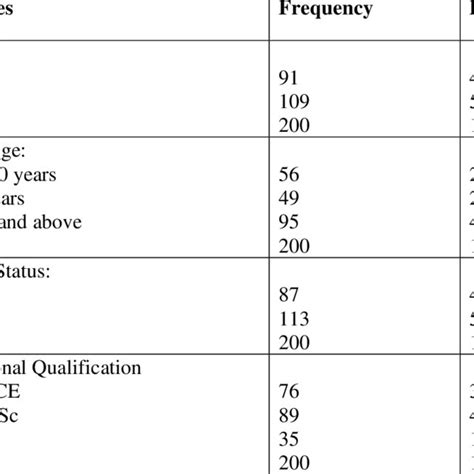 Analysis Of Respondents Profile Download Scientific Diagram