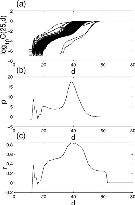 ͑ a ͒ correlation integral curves ͓ log 10 c ͑ m 25 d ͒ where d is