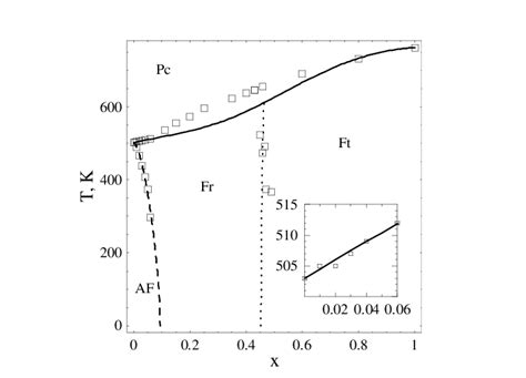 Phase Diagram Of Pbzr1−xtixo3 Open Squares Are The Experimental Data