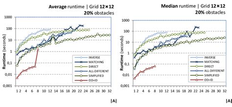 Runtime Evaluation Over 12⨯12 4 Connected Grid With 20 Of Vertices