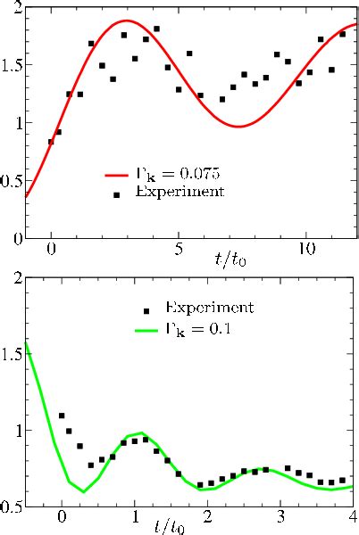 Figure 2 From Quench Dynamics In Bose Einstein Condensates In The Presence Of A Bath Theory And