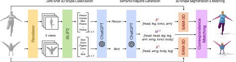 Figure 1 From Zero Shot 3d Shape Correspondence Semantic Scholar