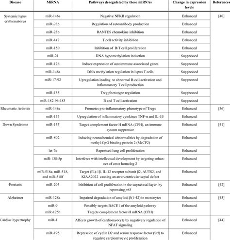 Mirna Dysregulation In Various Diseases Download Scientific Diagram