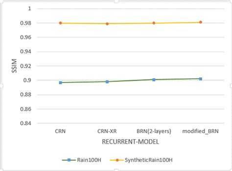 Graph For SSIM Values For Recurrent Models Rain100H