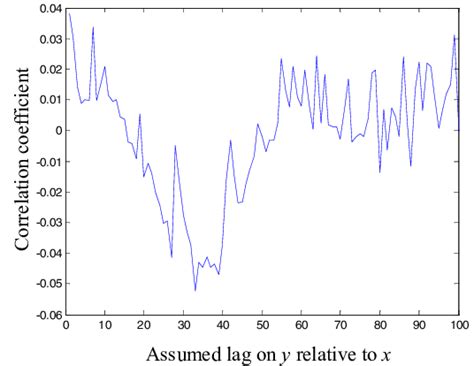 Cross Correlation Function For The Case Of Nonlinear Relationship