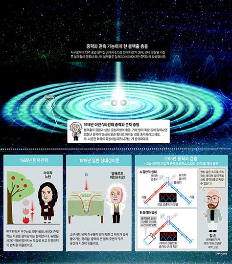 재미있는 과학 두 블랙홀 충돌 직전 015초 시공간이 울렁