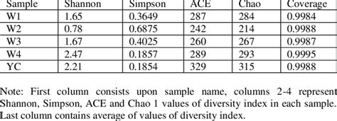 Bacterial Community Richness And Diversity Indices Of Sichuan Dark Tea