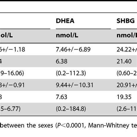 Frequency Distribution Of Total Testosterone Tt Values In Male And