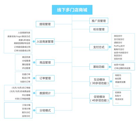 O2o门店解决方案o2o多门店解决方案o2o门店系统02o多门店系统嘉合云瑞多门店解决方案