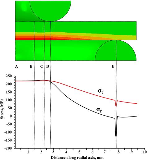 Tangential σ T And Radial σ R Stress Distribution At The Bottom