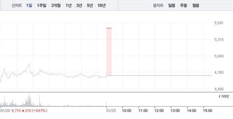 우리기술투자·비덴트 가상화폐 관련주 상승에 급등까지특히 우리기술투자 20 급등에 5600원선 재돌파