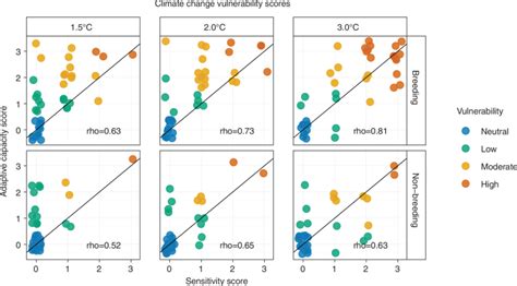 Spearman S Rank Correlation Rho Between Climate Change Exposure And