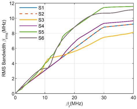 Frequency Hopping Binary Offset Carrier Modulation With Independent Frequency Hopping Patterns