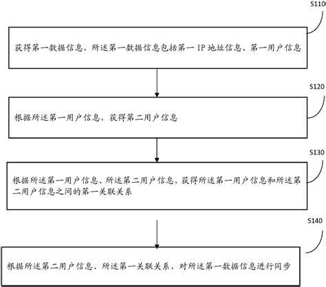 distributed computing data synchronization method and device eureka