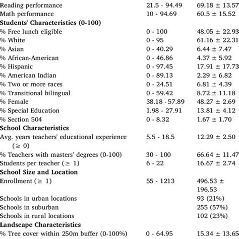means and standard deviations of variables used in analysis predicting