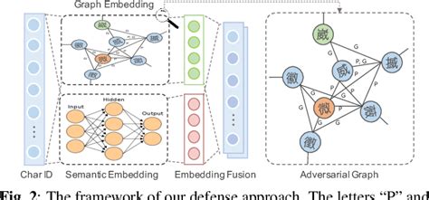 Figure 2 From Enhancing Model Robustness By Incorporating Adversarial Knowledge Into Semantic