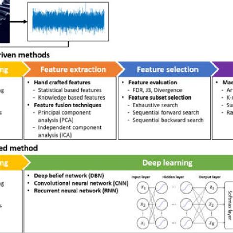 Overall Procedure Of Traditional Versus Deep Learning Based Diagnostics