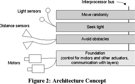 Figure 1 From A Tangible Architecture For Creating Modular Subsumption