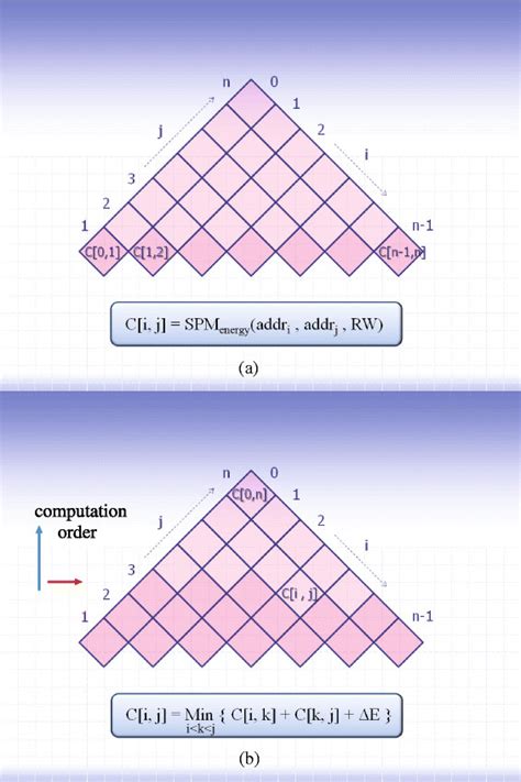 A The Initialization Of The Cost Array C See Instruction In Download Scientific Diagram