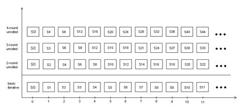 Differences Between Basic Iterative And Unrolled Iterative