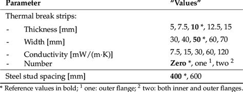 Parameters To Be Evaluated And Assigned Values Download Scientific