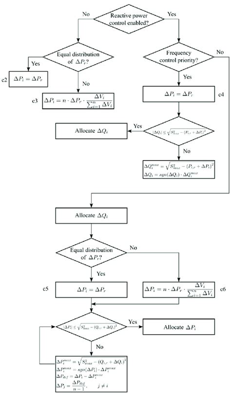Flowchart Of Centralized Control Algorithm Download Scientific Diagram