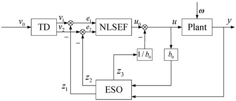 Rapid Optimization Of Active Disturbance Rejection Controller Parameters For Quadrotor Uavs