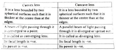 Compare And Contrast Concave Lenses And Convex Lenses Brainly At Janet