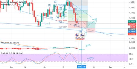 Wxy Elliot Waves Pattern For Longing Opportunity For Fx Eurusd By