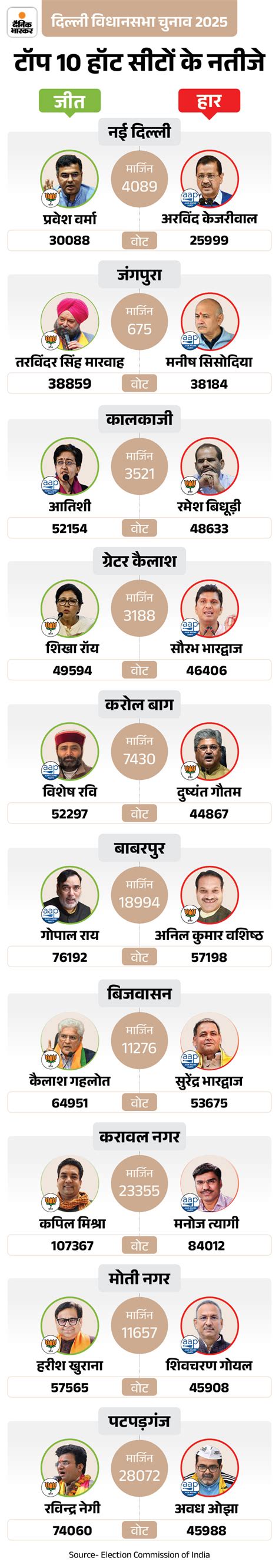 Dainik Bhaskar Morning News Brief Delhi Election Result 2025 Bjp