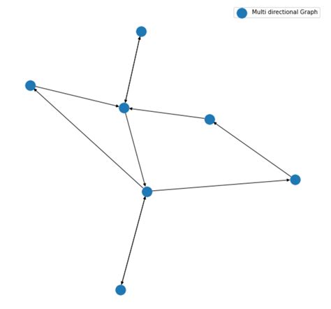 Graph Direction · Networkx Networkx · Discussion 5469 · Github