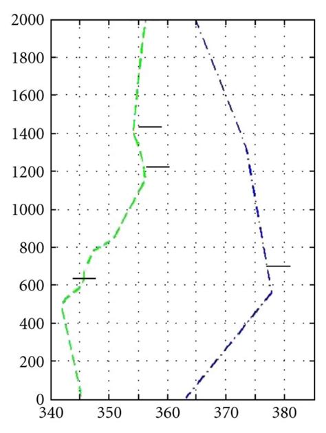 Potential Temperature θ A Equivalent Potential Temperature θe B