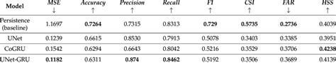 Mse And Scores On Rainfall Bigger Than 05 Mmh Indicating Rain Or No Download Scientific